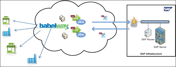 4.2.2.19. SAP Gateway In – Babelway